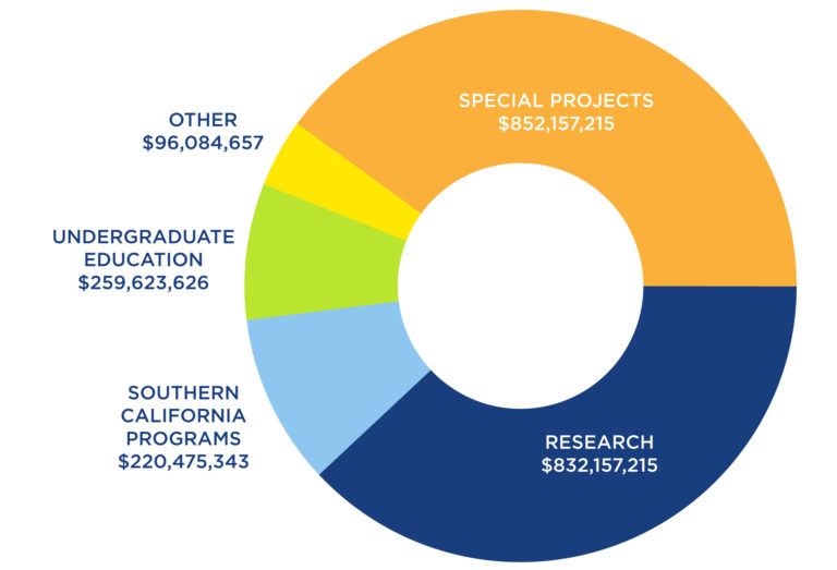 Our Focus: Overview - W.M. Keck Foundation